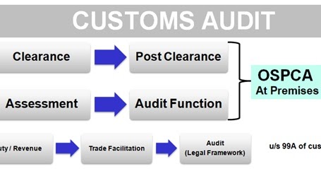 Local Konnect: Customs Post Clearance Audit