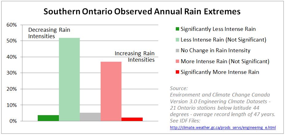 CityFloodMap.Com: Southern Ontario Observed Rainfall Intensities ...