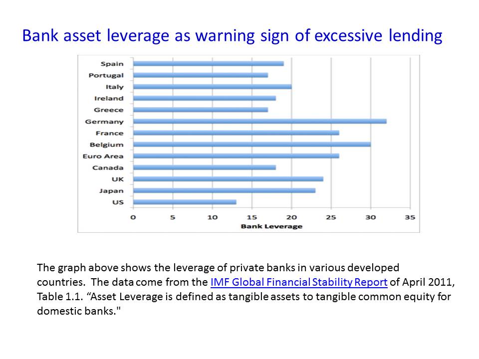 PPP Lusofonia: Dutch and German banks most over-leveraged prior to crisis
