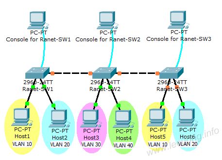 CCNA LAB - 2.2 Virtual Trunking Protocol (VTP)
