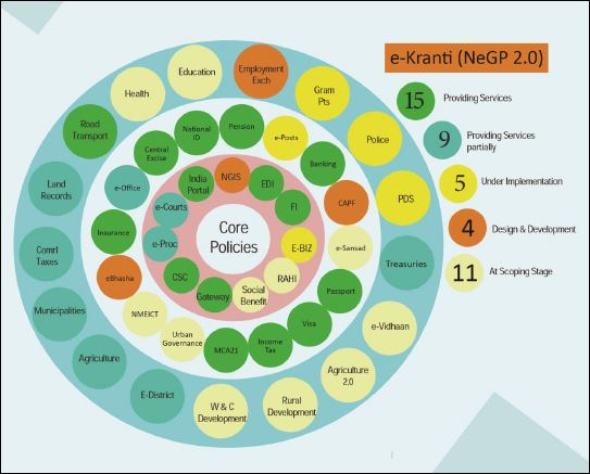 Information about Digital India Project: E-Governance Policy Under ...