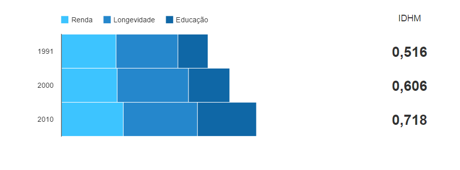ANANINDEUA, PA: Índice de Desenvolvimento Humano (IDHM)