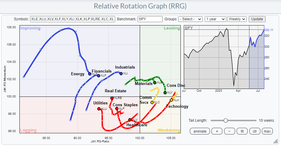 Sector and factor review: Not your father’s cycle – Humble Student of ...