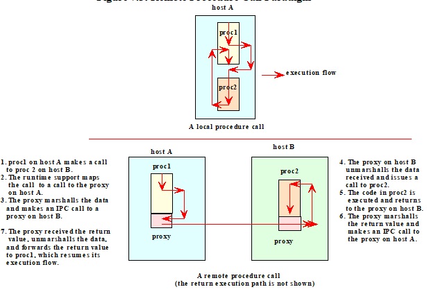 DC - Chapter - 7 : Distributed Objects | ShyleshBlog | Tech | Course Material