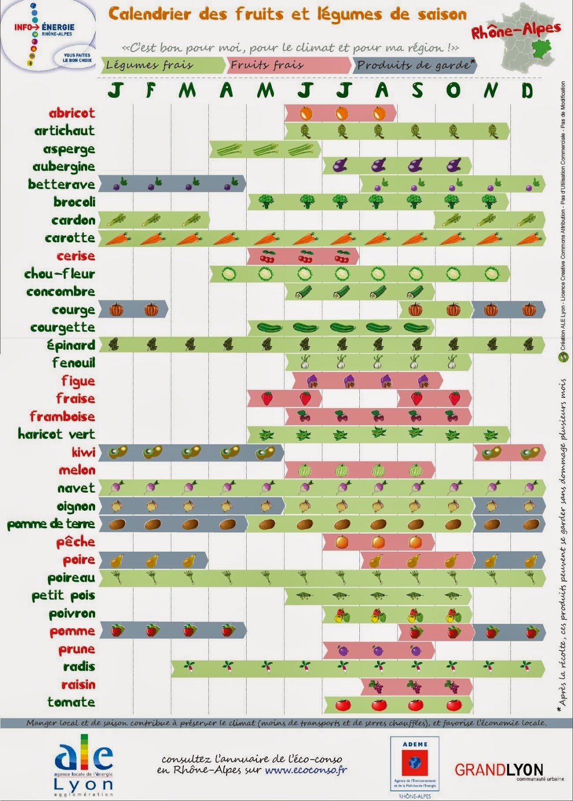 AJCAssociation Les Jardins du ChâteauLyon 5: Calendrier des fruits et ...