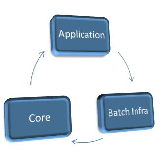 Spring Batch Architecture | Java Interview Questions