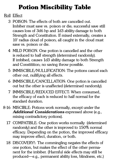 Save Vs. Dragon: B/X House Rules: Potion Miscibility