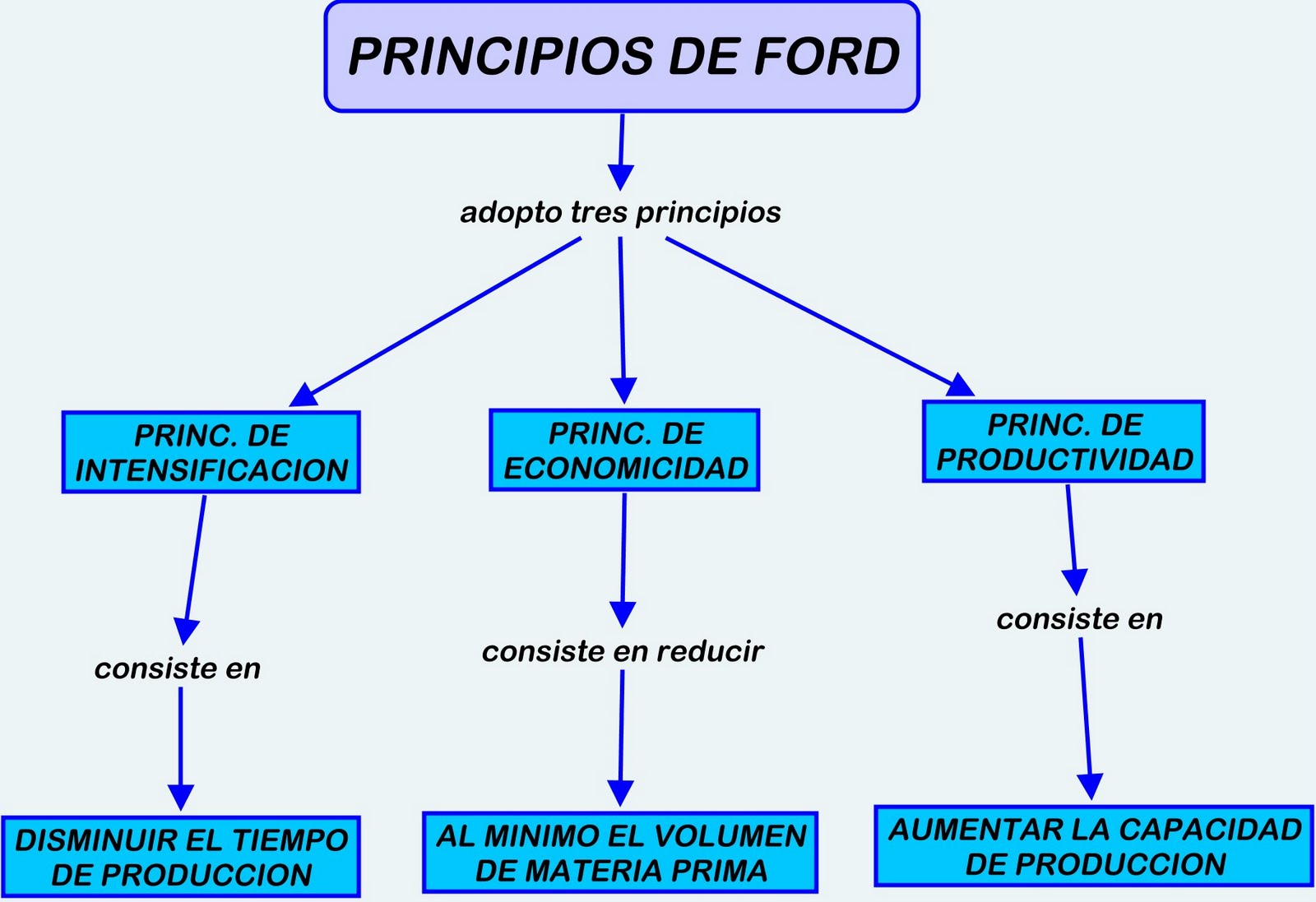 ISEO FUNDAMENTOS DE LA ADMINISTRACION : 1.7 PRINCIPIOS BÁSICOS DE HENRY ...