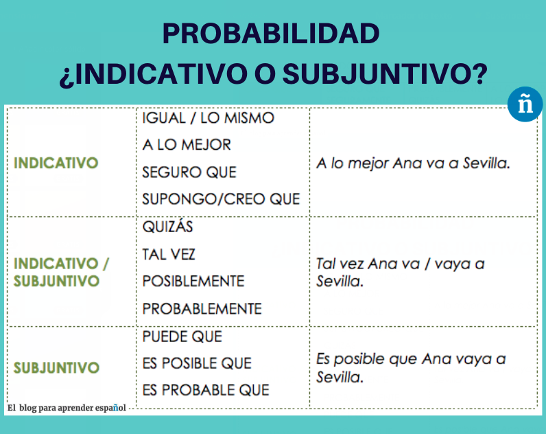 Ejercicios De Repaso Sobre El Subjuntivo