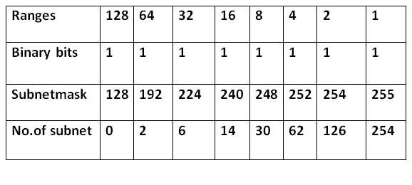 Easy Subnetting Tips: Easy Subnetting Tips