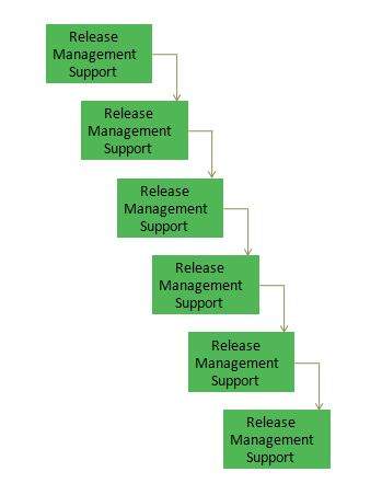 Release & Deployment Management | Process News