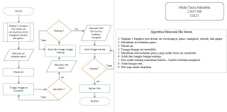 Tugas: Algoritma dan flowchart