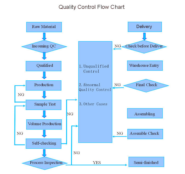 International Management Services: Quality Control Flow Chart