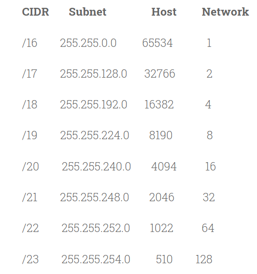 IP Address, Subnetting, Perhitungan IP kelas C, Perhitungan IP kelas B
