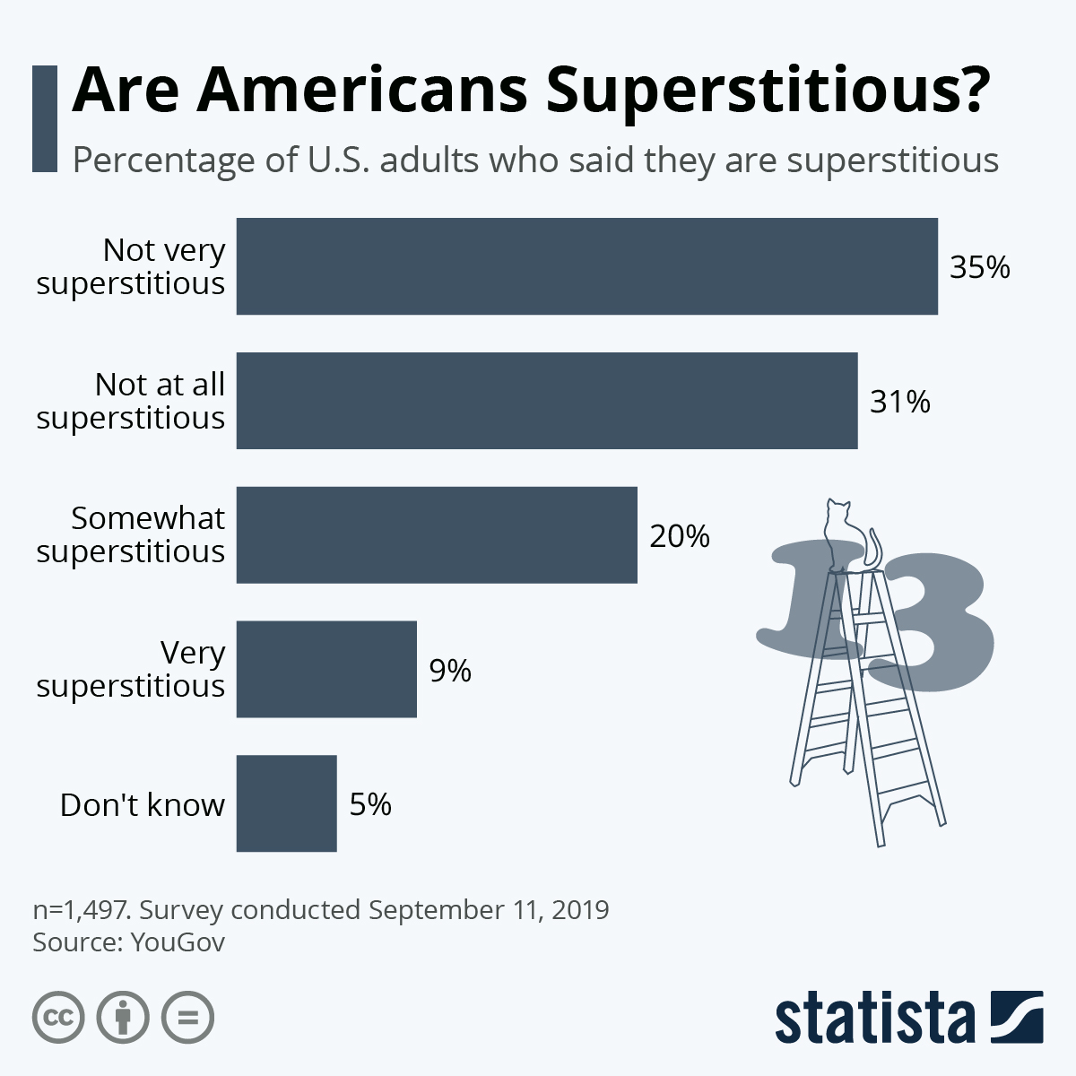 Belief around Superstitions #Infographic - Visualistan