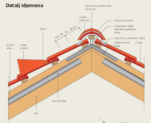 Sveti Florijan: Sv. Florijan kao glineni ukras na sljemenu krova kuće