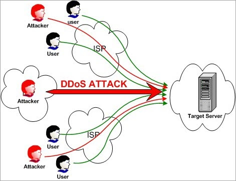 Blog elhacker.NET: Ataques Denegación Servicio DDoS y DrDDoS: herramientas y mitigaciones