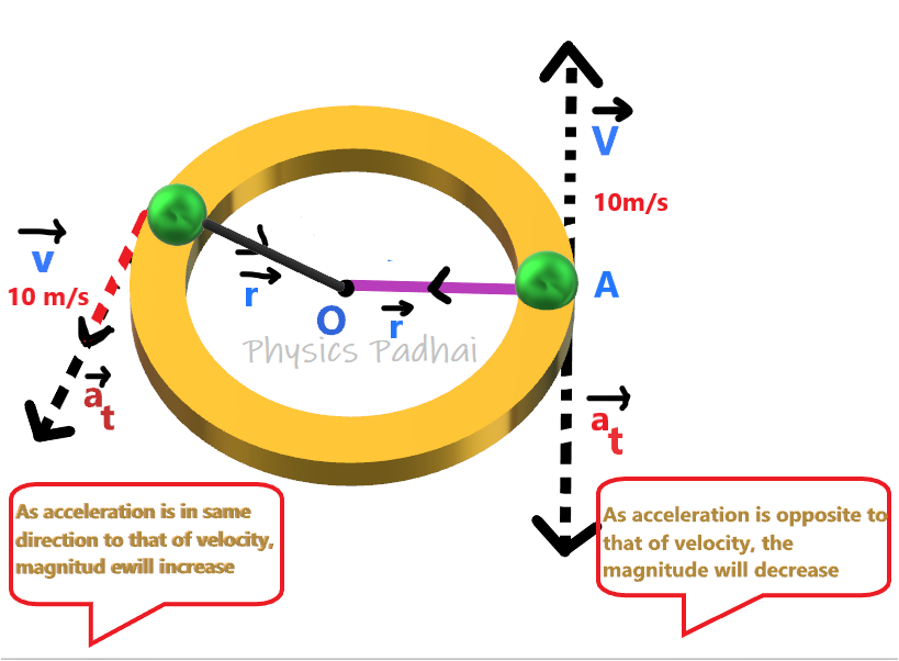 Uniform Circular Motion ~ Physics Padhai