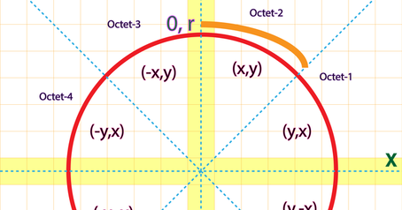 Mid Point Circle Drawing Algorithm