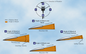 Helicopter Aerodynamics of Flight