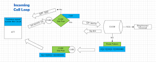 Networking project: ITSP CUBE SIP Loop