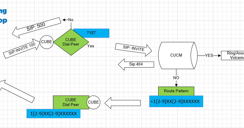 Networking project: ITSP CUBE SIP Loop