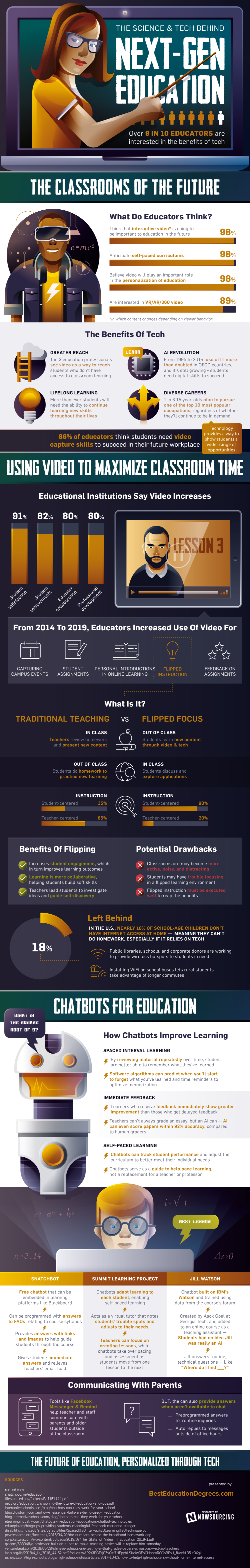 Tech And The Classroom Of The Future #infographic - Visualistan