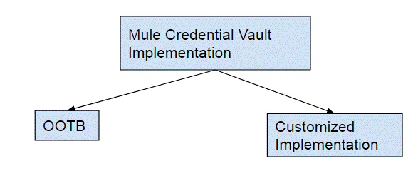 Journey to being a IT Polymath: Mule Credential Vault