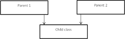 INHERITANCE IN C# (sibling class) ~ readrwrite blogs