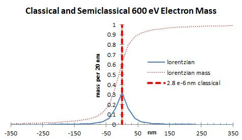 Electron Mass