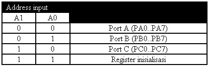 PPI (Programmable Peripheral Interface), Penghubung I/O Serbaguna | * S ...