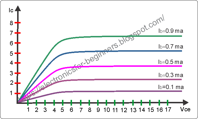What is Transistor (BJT) and how it works?