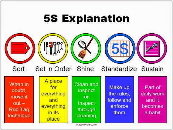Management Standards at a Glance: 5S Work Place Management