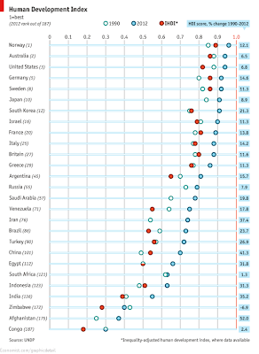 NAKED KEYNESIANISM: Human Development Index: now and then