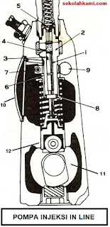 Pompa Injeksi Tipe In Line (Konstruksi Dan Cara Kerja) - Hobi Motor