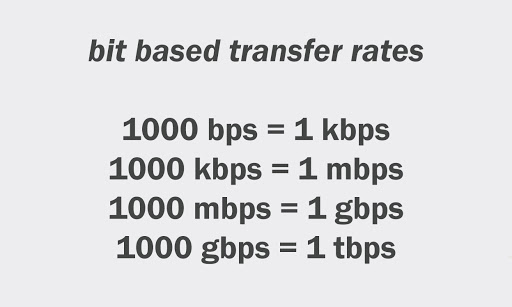 Data Communication Terminologies: Data Transfer Rates, Bandwidth, Baud ...