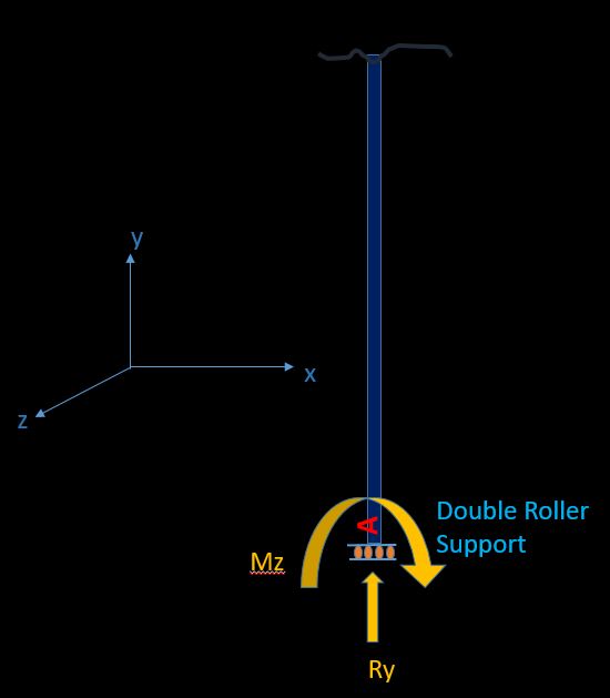 Roller Support Reactions in Structural Analysis