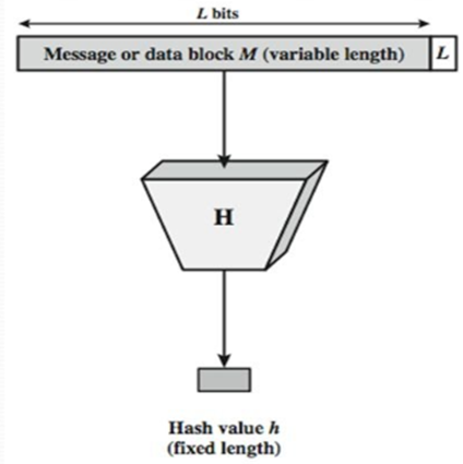 Chirag's Blog: Difference between Hash Function and MAC