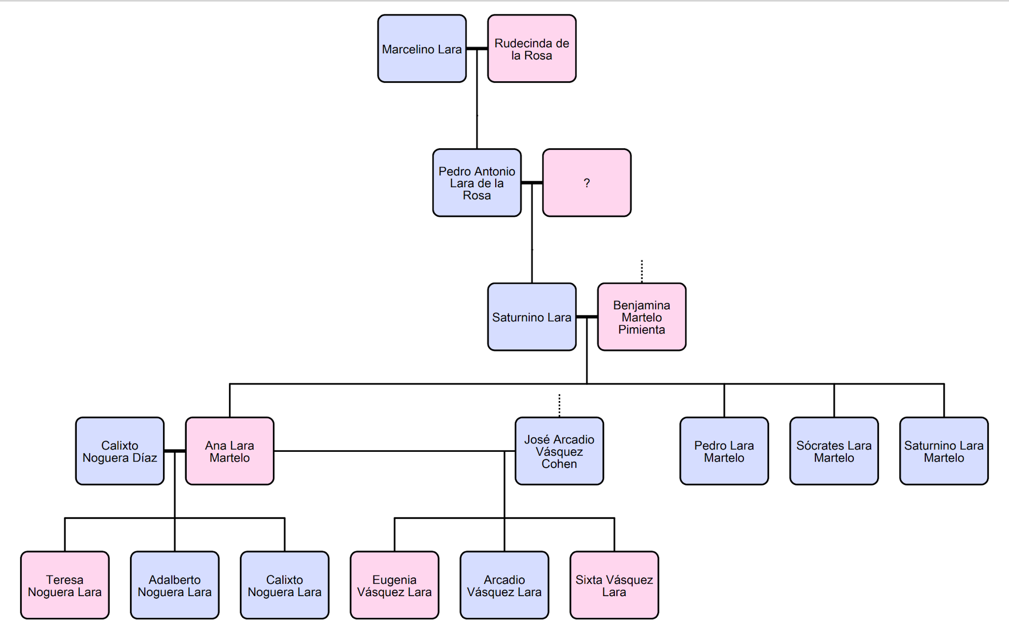 Rueda y Fingerhut: My Lara Family from Colombia's Caribbean Coast ...