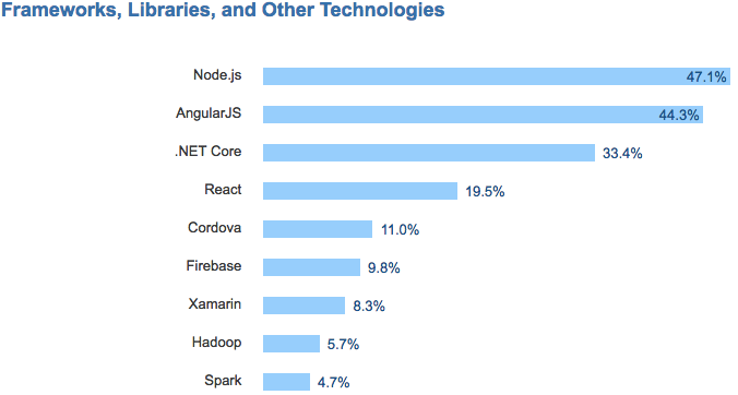 Most Popular Programming Languages, Frameworks, Libraries, And ...