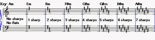 Belajar Memakai Key Signatures