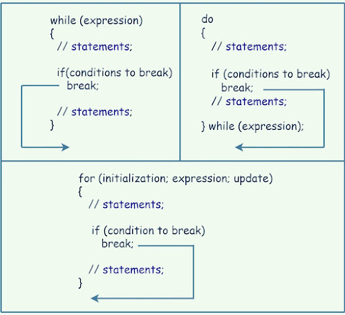 break AND continue IN C++