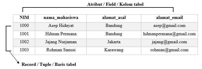 PEMBAHASAN LENGKAP TENTANG DATABASE