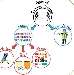 What is business communicaton: types of communication media