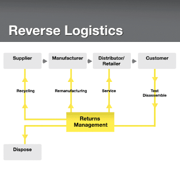 Supply Chain: Reverse Logistics