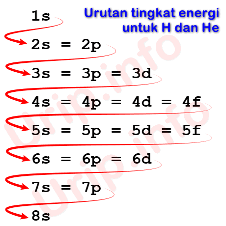 Tentang d-Collapse (Keruntuhan Subkulit d) - Urip dot Info