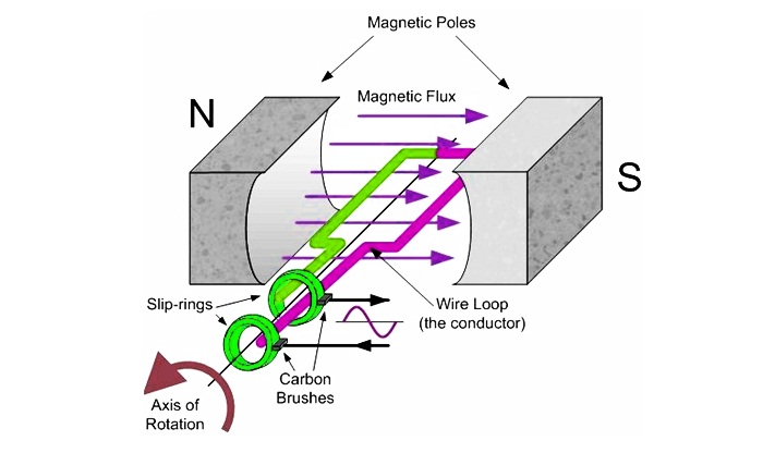 Pengertian dan Prinsip Kerja Generator AC dan DC
