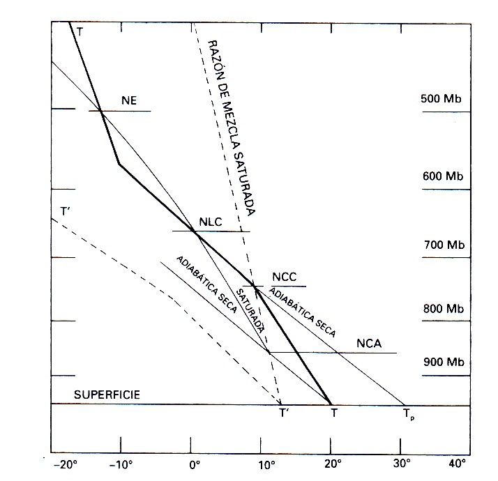 Meteorologia para todos: EL DIAGRAMA DE STÜVE