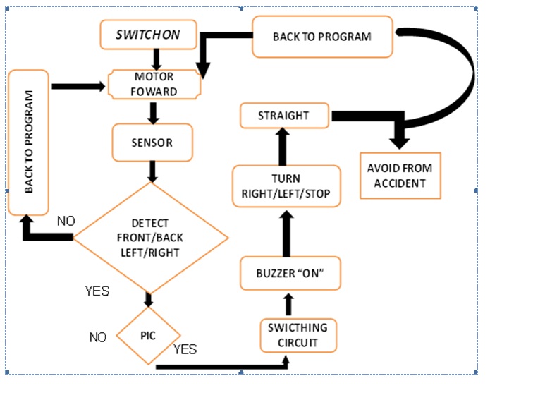 FINAL YEAR PROJECT 2 : VACUUM CLEANER ROBOT: Flow chart