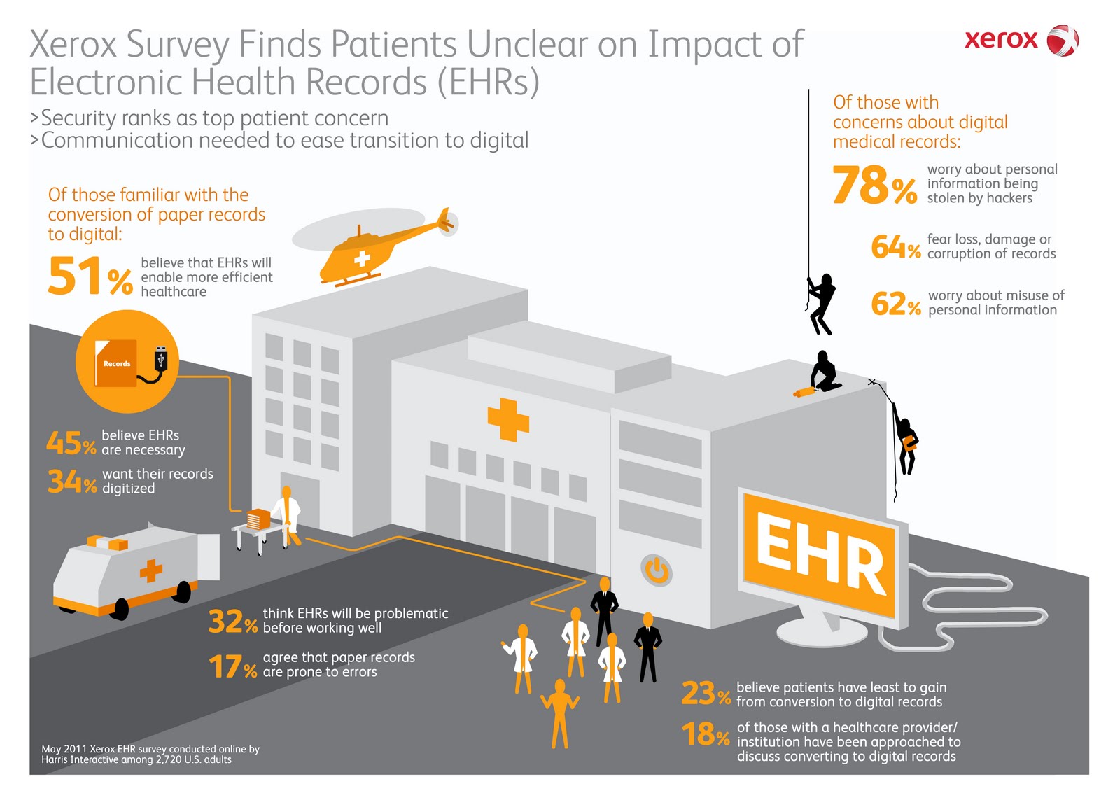 Sensible Medical Solutions: Patient Survey on EHR Issues
